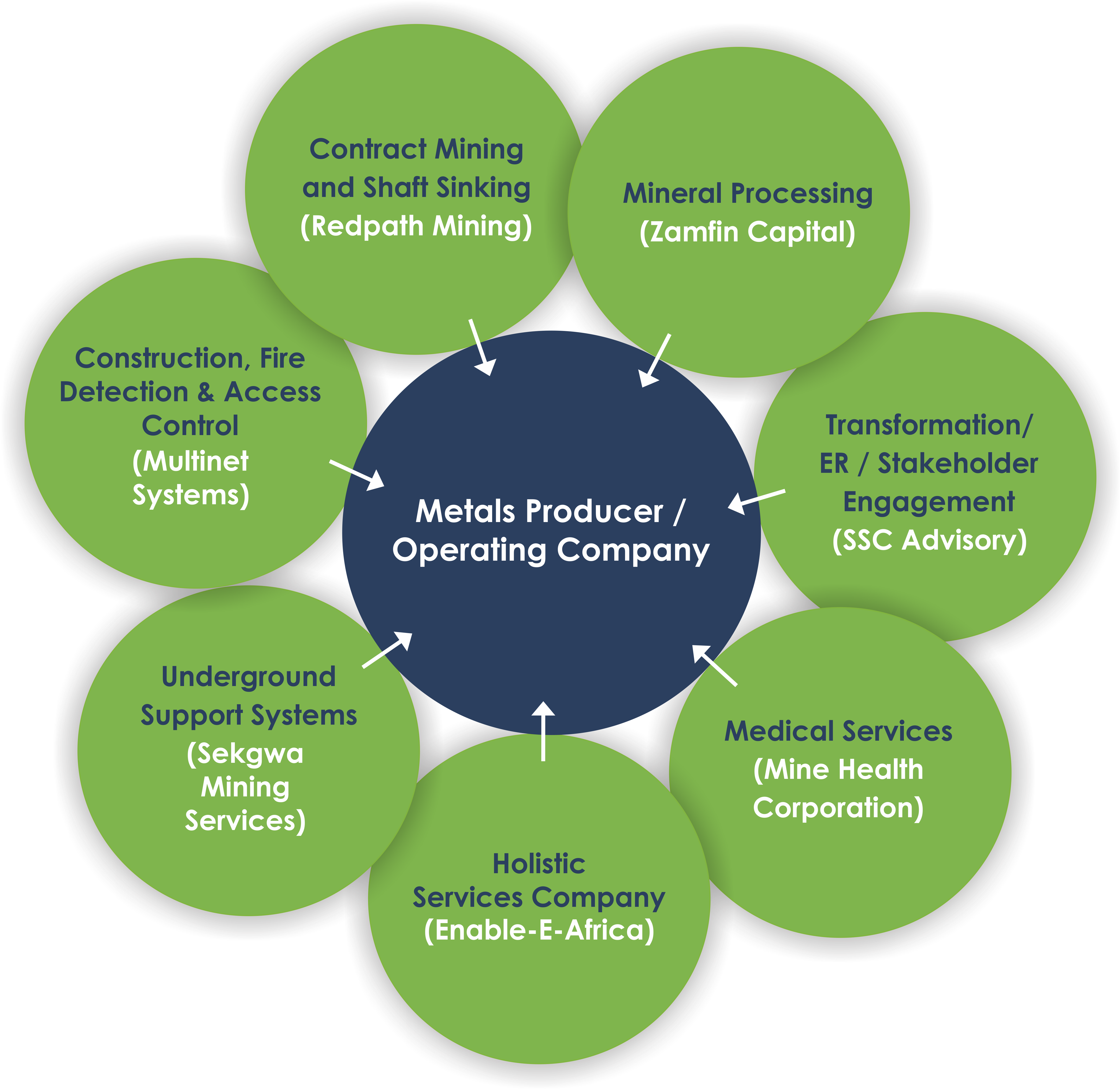 Inside Ssc Group - Diagram - (5173x5030) Png Clipart Download