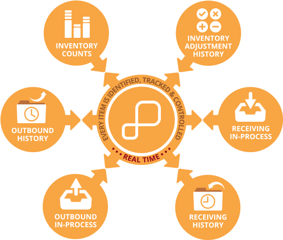 Dock High Warehouse Management System - Warehouse Management System ...