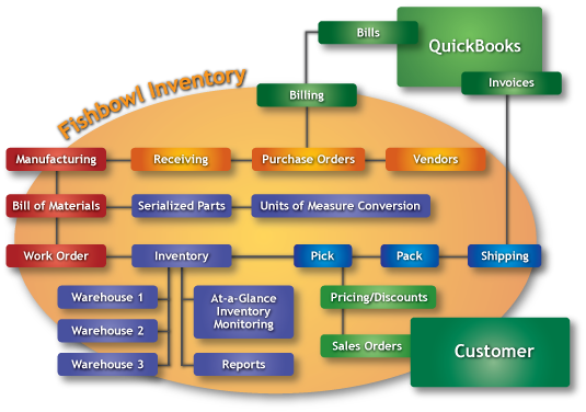 Fishbowl Inventory Software Extends Inventory Management - Inventory ...