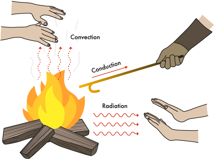Bonfire - Thermal Energy Poster Ideas - (726x539) Png Clipart Download
