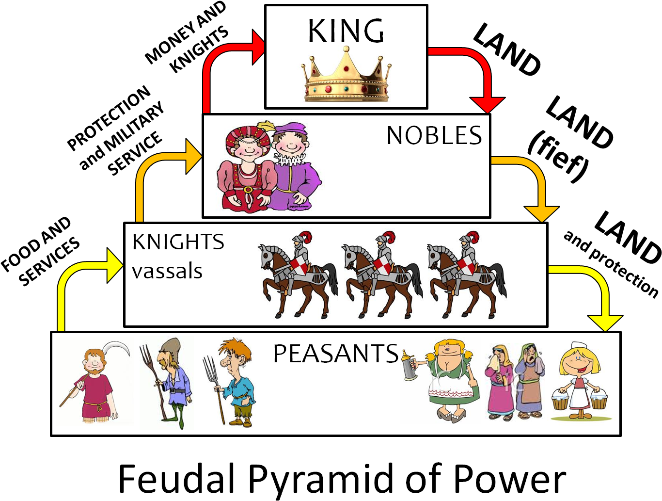 Medieval Clipart Feudalism Pencil And In Color Medieval - Anglo Saxon ...