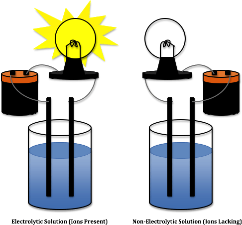 Mcat Circuits - Conductivity Theory - Conduction Of Electrical Energy ...