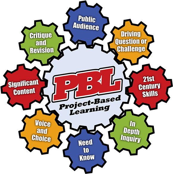 #1 Project Based Learning - Advantages Of Project Based Learning ...