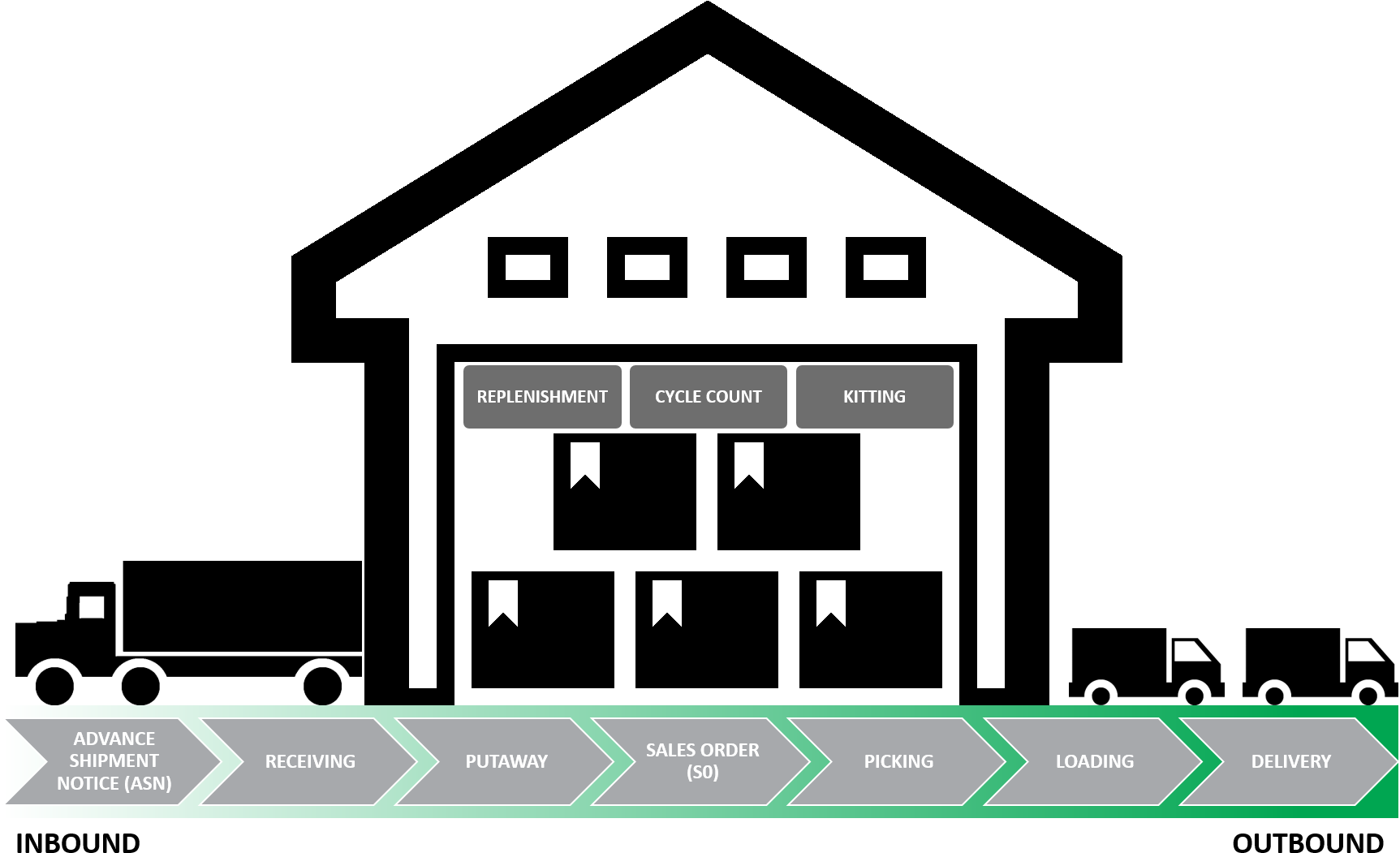 Warehouse Management System - Inbound And Outbound Warehouse ...