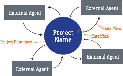Context Data Flow Diagram - Requirement Analysis Flow Chart - (500x278 ...
