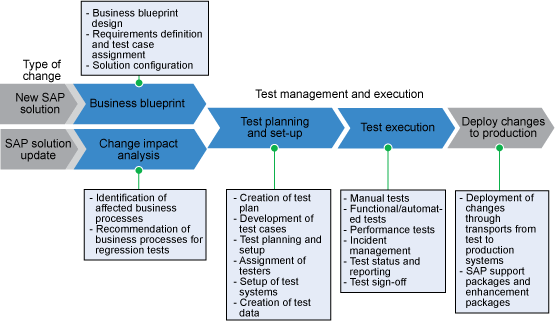 New Data Flow Diagram With Different Levels Example - Sap Quality ...