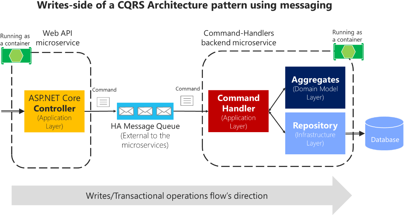 Microservices Architecture .net - (1325x714) Png Clipart Download