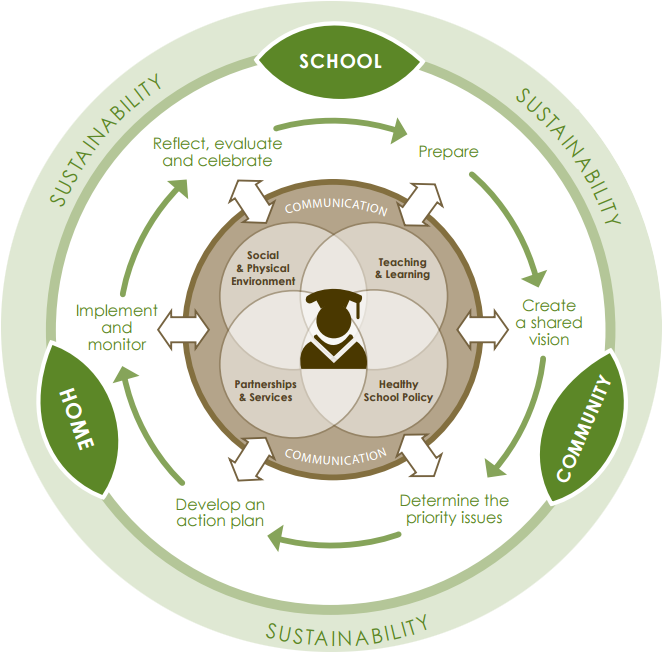 Csh Process Model - Label - (698x691) Png Clipart Download