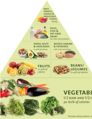 Healthy Food Triangle Iphone Wallpaper - Dr Fuhrman Food Pyramid ...