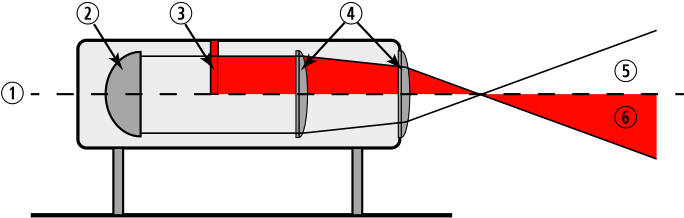 Schematic Diagram Of Longitudinal Section 1 = Axis - Light - (700x237 ...
