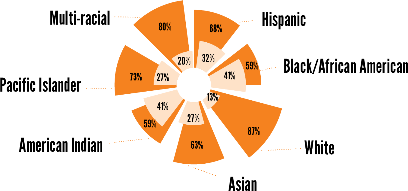 Of Low-income Children Read Proficiently - Diagram - (1380x650) Png ...