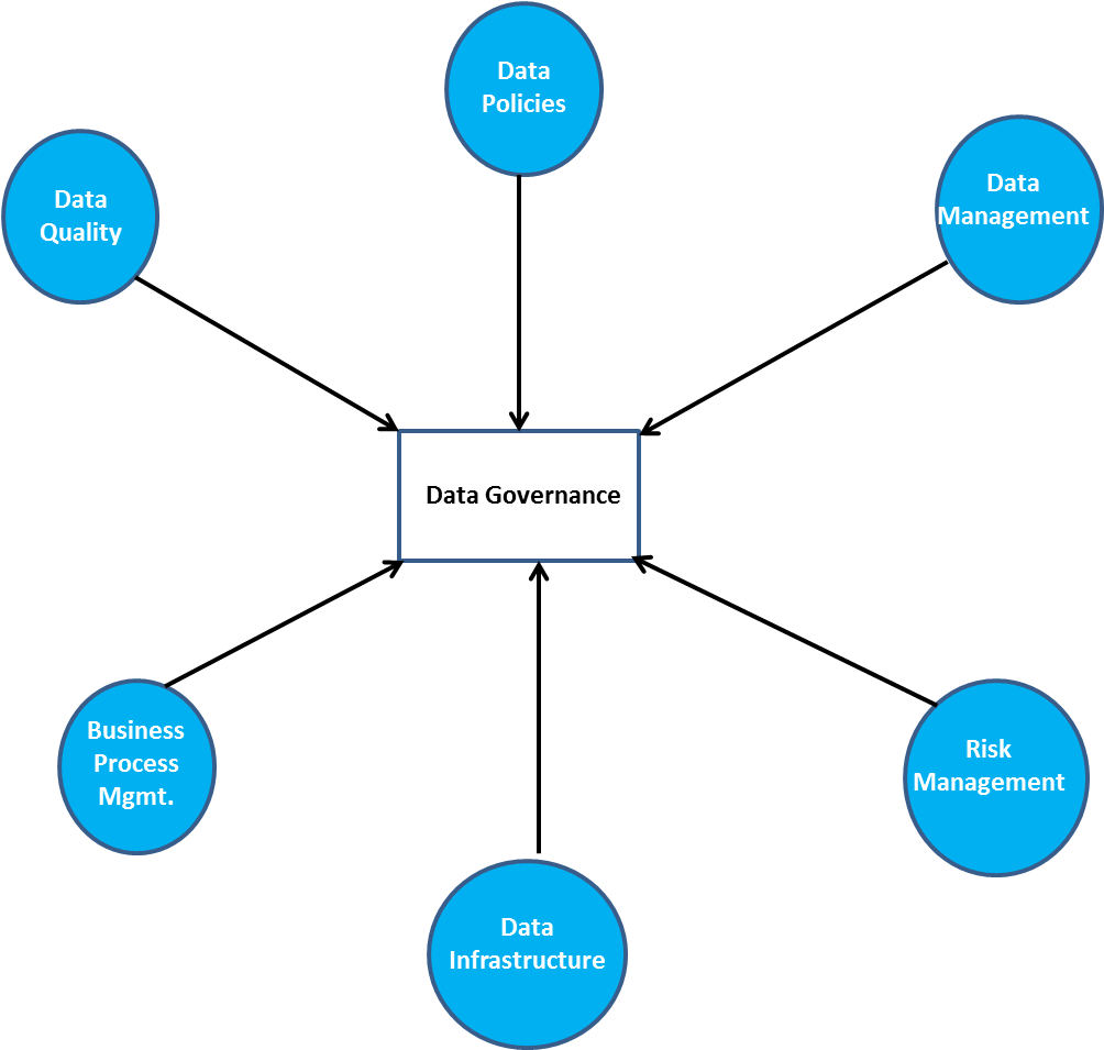 Governance - Diagram - (1014x954) Png Clipart Download