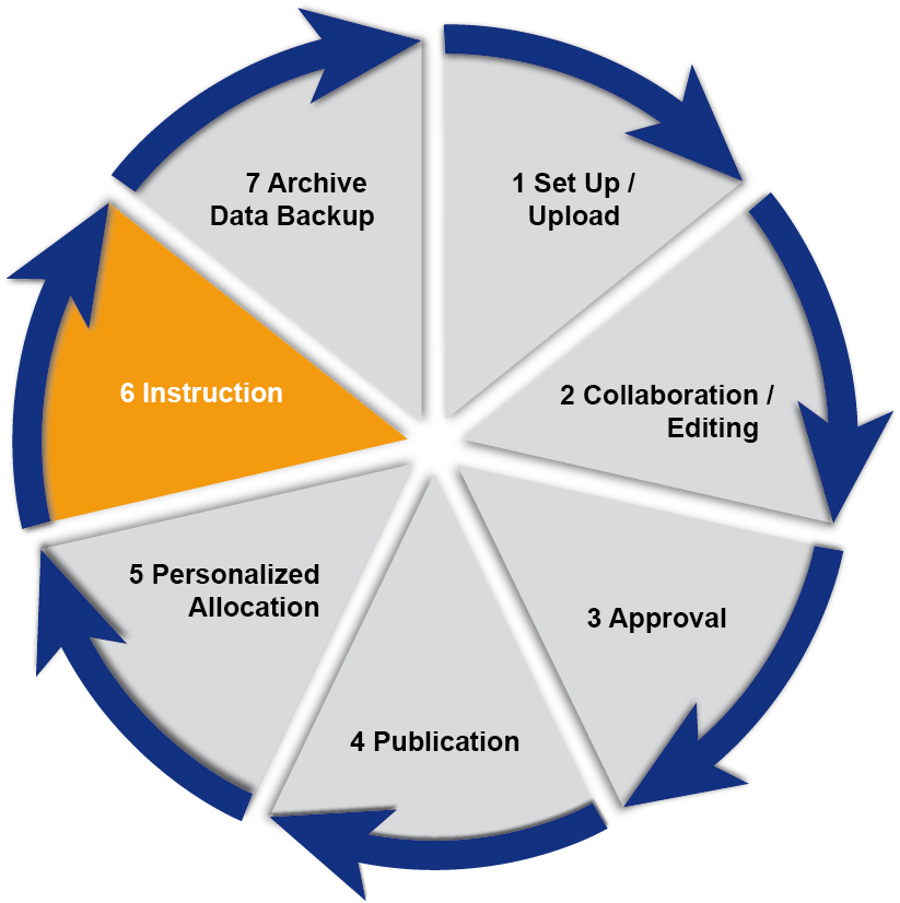 Infographic Document Management System Enterprise Portal - Life Cycle ...