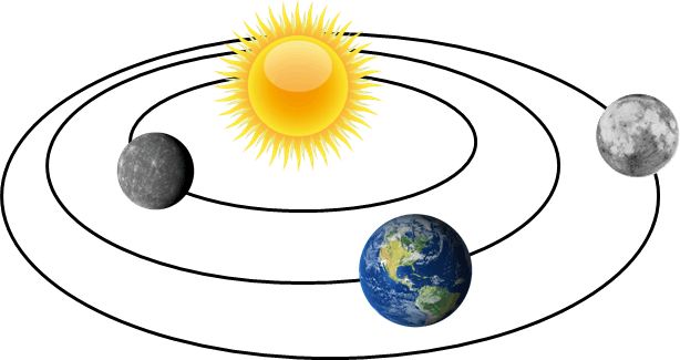 The Position Of Celestial Bodies In The Solar System - Punch-drunk On ...