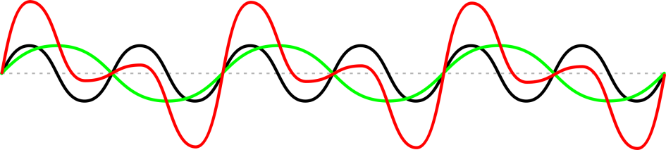 Clipart Sine Wave Addition Draw - Sine Wave Png - (945x213) Png Clipart ...