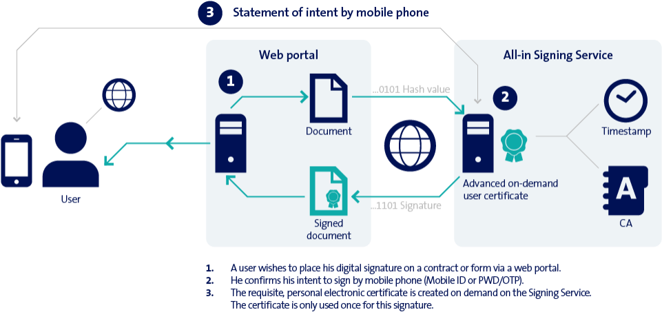 Personal On-demand Signatures - Diagram - (961x464) Png Clipart Download