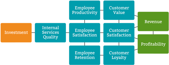 Service Profit Chain Model Links Engagement, Revenue - Diagram ...