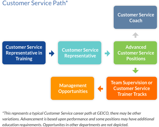 Customer Service Career Path - Customer Service Representative Career ...