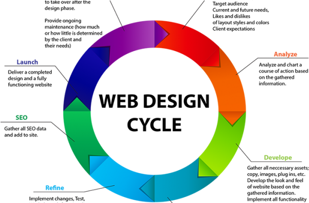 Website Development Life Cycle - (620x400) Png Clipart Download