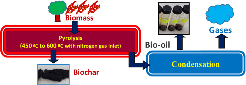 Fig Block Diagram Of The Pyrolysis Process - Diagram - (850x292) Png ...