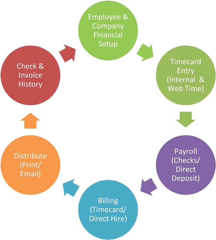 Payroll Process - Different Types Of Accounting - (720x799) Png Clipart ...