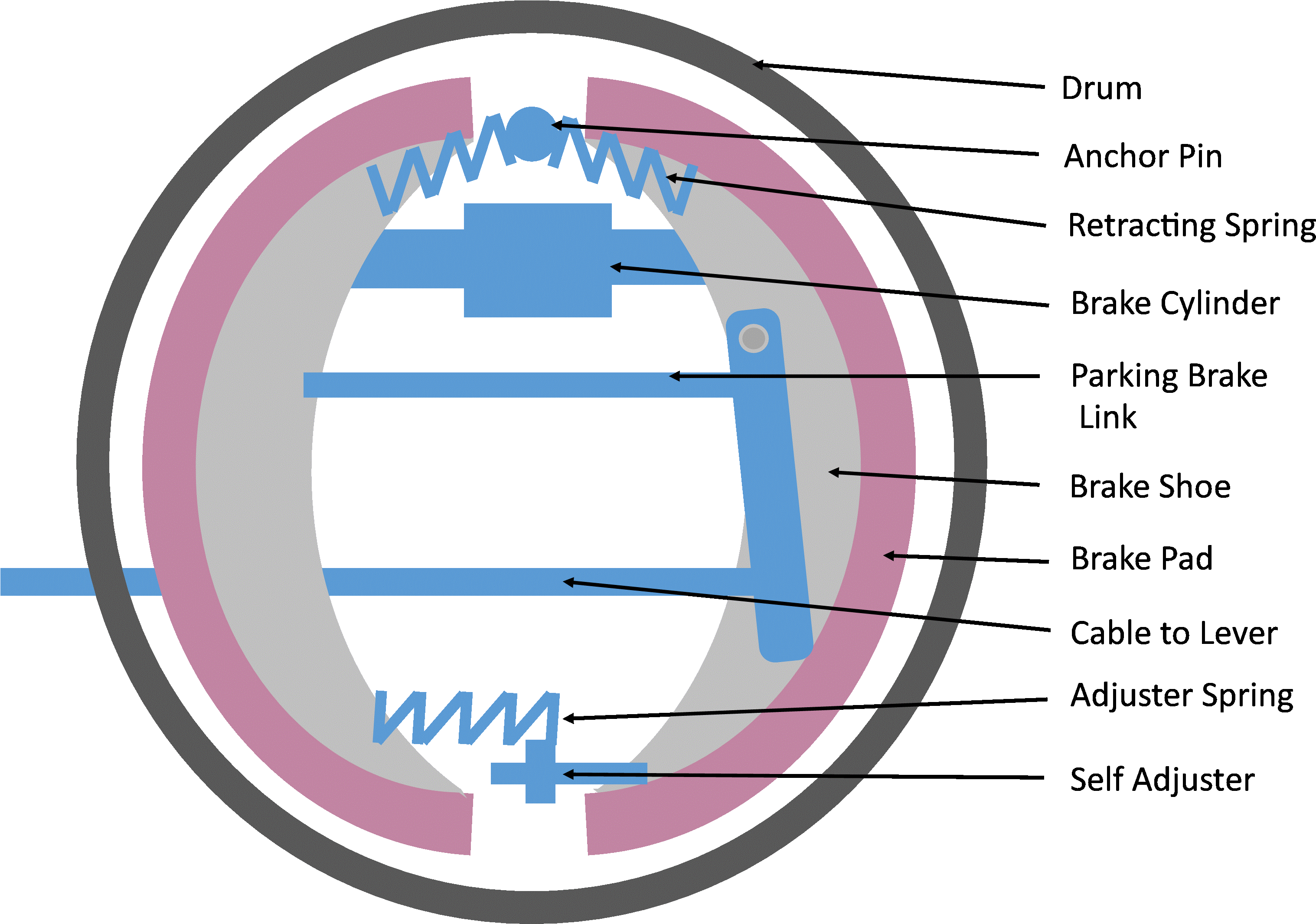 Drum Brakes - Drum Brake Simple Diagram - (3172x2132) Png Clipart Download