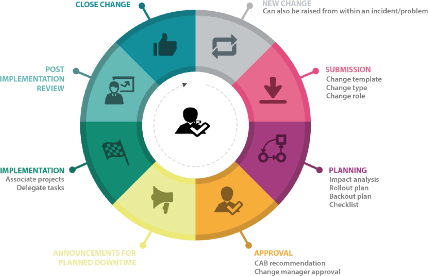 Itil Change Management Process Diagram - Itil Change Management Process ...