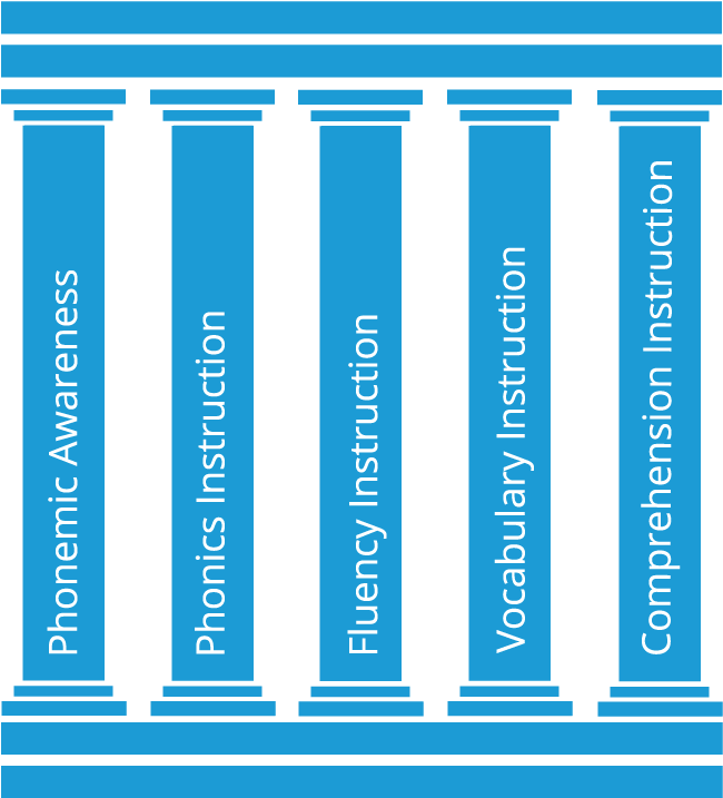 Essential Elements Of Reading Instruction - 5 Pillars Of Reading ...