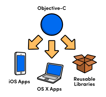Objective C - (370x340) Png Clipart Download