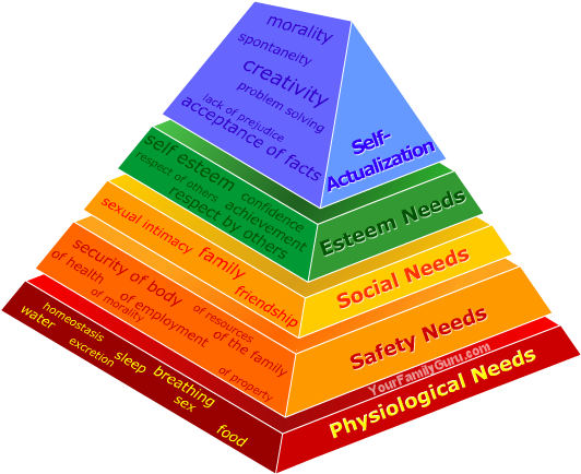 Maslow's Pyramid - Maslow Triangle Png - (539x437) Png Clipart Download
