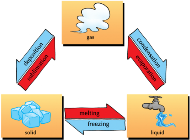 Clip Art Black And White Stock Evaporation Clipart - Particle Models Of ...