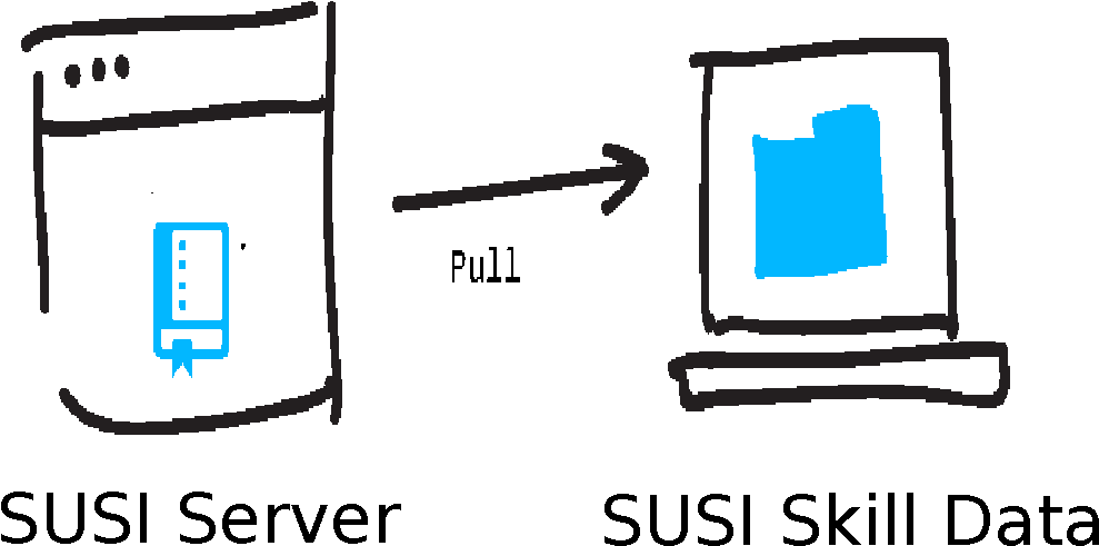 Updating Skill Data Repository Through Susi Server - Updating Skill Data Repository Through Susi ...
