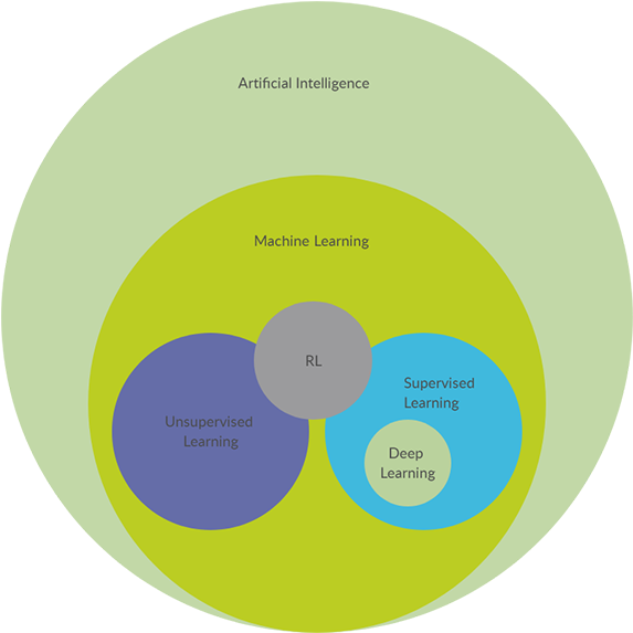 Deep Learning Euler Diagram - Circle - Full Size PNG Clipart Images ...