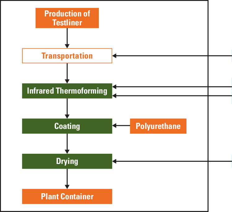 Schematic Flow Chart For The Production Processes Of - Flow Chart Of ...