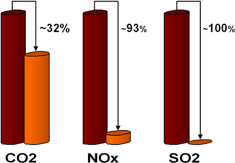 Emissions Comparison Chart - Emissions Comparison Chart - (500x352) Png ...
