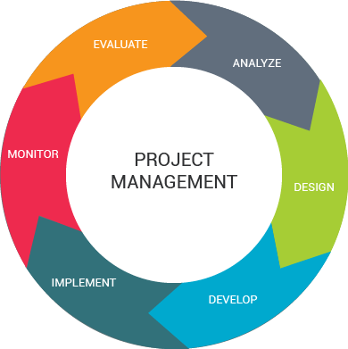 Software Development Process - Software Project Management Cycle ...
