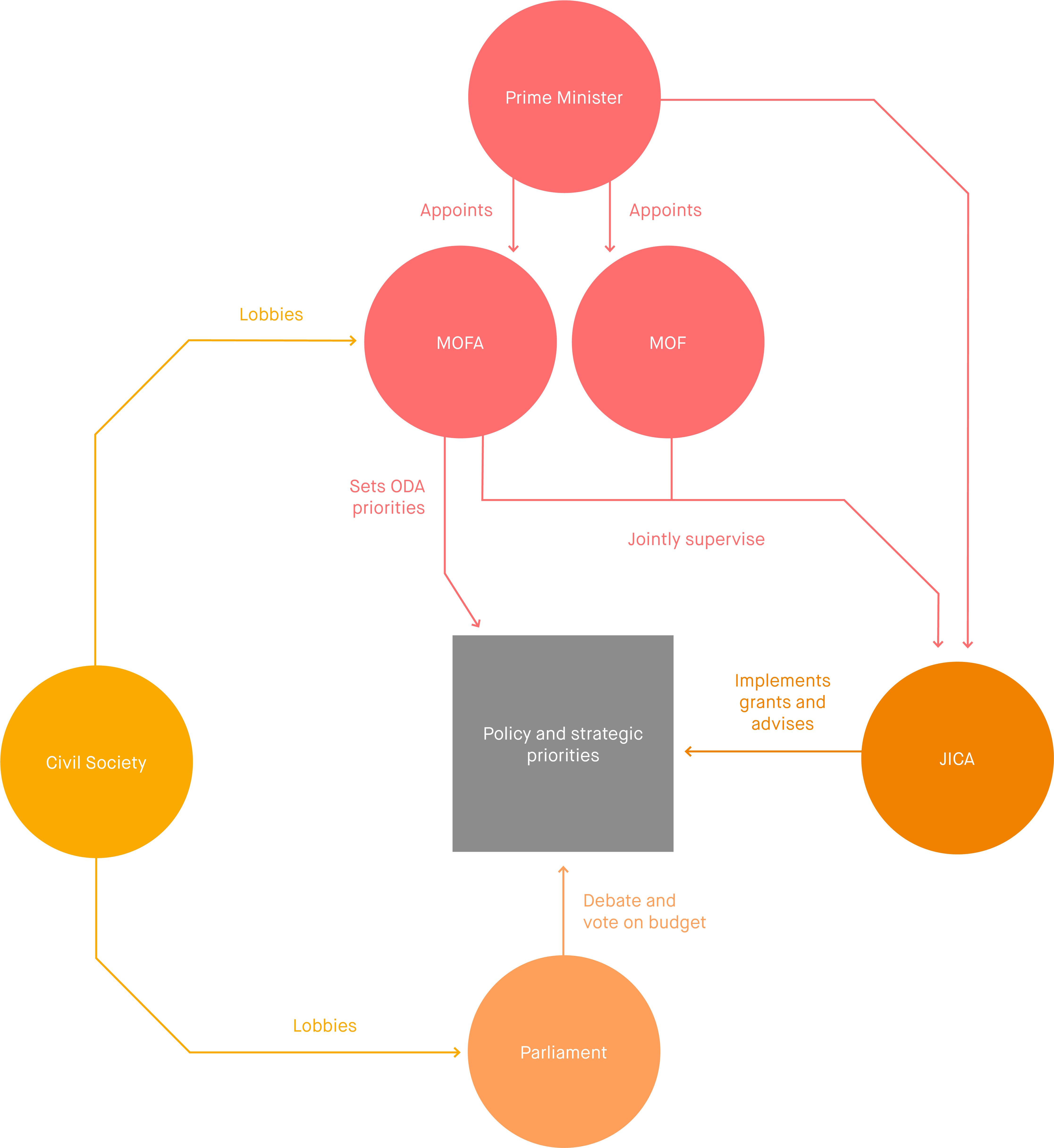 Japan Organisation Chart - Organization - (5000x5833) Png Clipart Download