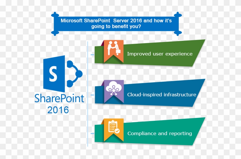 Sharepoint Server 2016 Updates By Microsoft - Microsoft Government ...