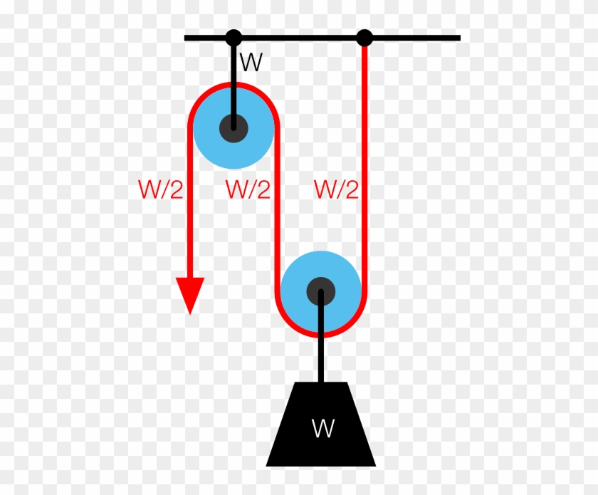 What Is The Point Of A Pulley Mrreid Org Rh Wordpress - Poleas Fisica ...