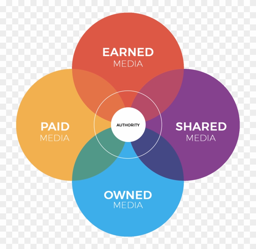 Earned Media Advertising Mass Media Marketing Public - Earned Media ...