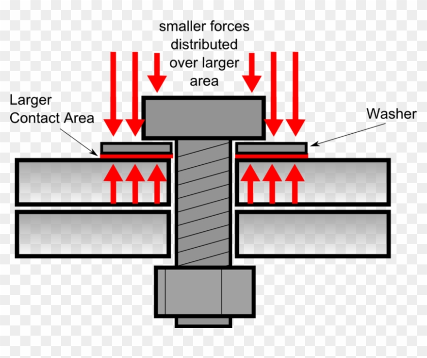 Bolt With Washer Force Distribution - Bolt Washer Load - Full Size PNG ...