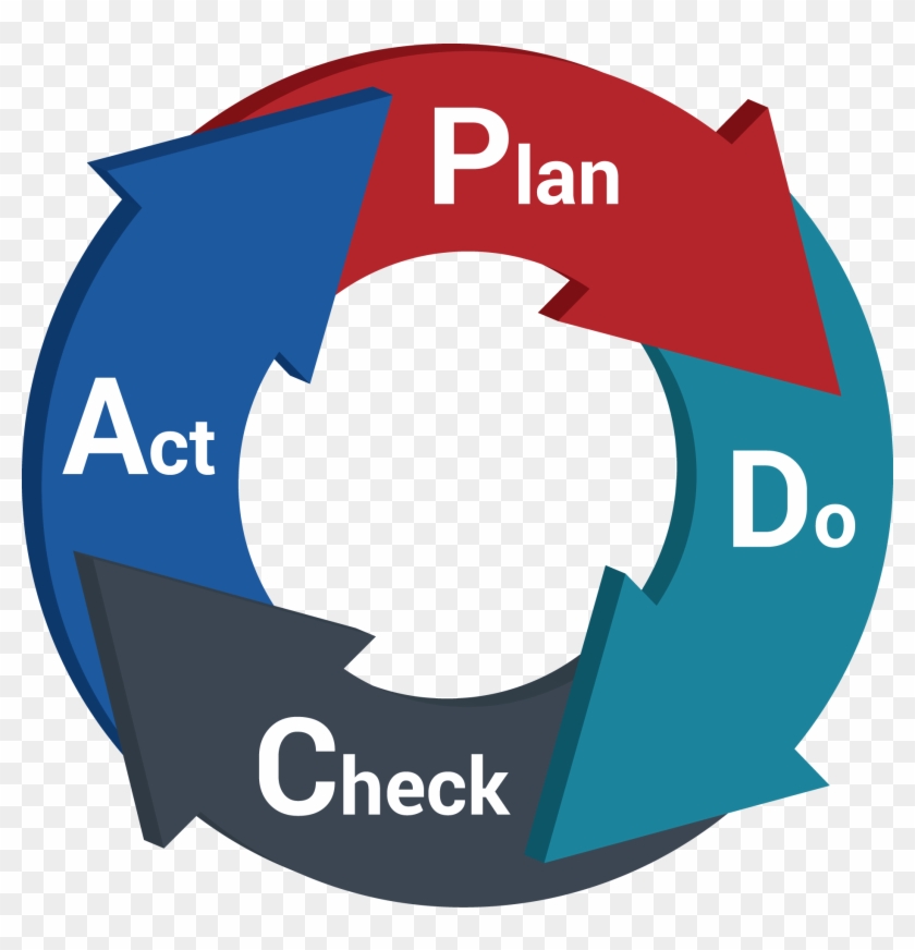 Igrt Primer - Pdca - Free Transparent PNG Clipart Images Download