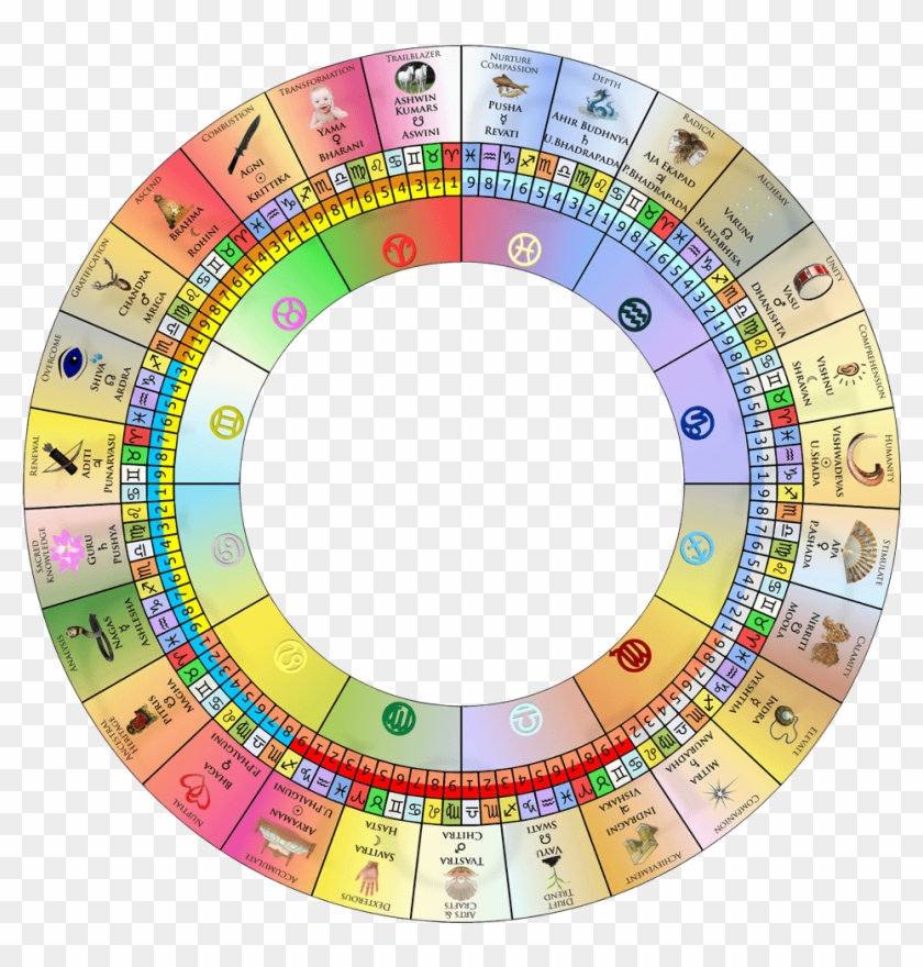 Sidereal Lunar Mansion Chart - Nakshatra Chart - Full Size PNG Clipart ...