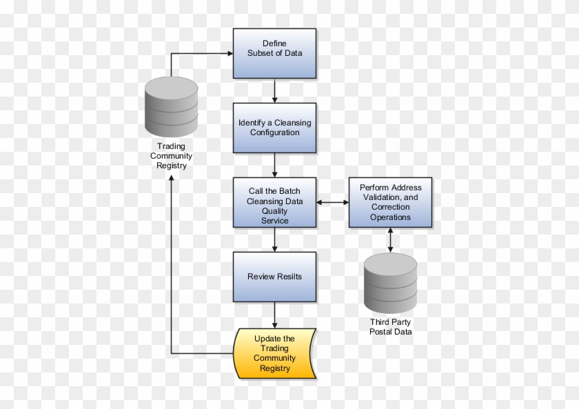Database Process Flow Diagram