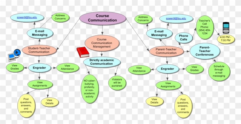 Coursecommunicationcopy - Diagram - Free Transparent PNG Clipart Images ...
