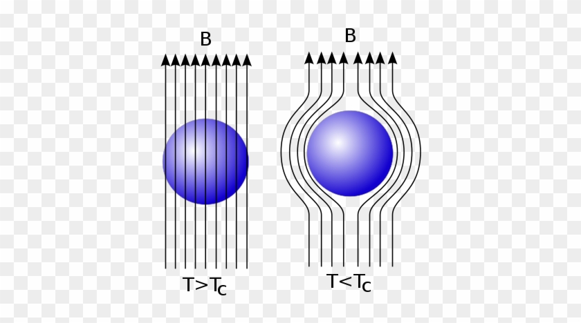 Diagram Of The Meissner Effect - Expulsion Of Magnetic Fields - Full ...