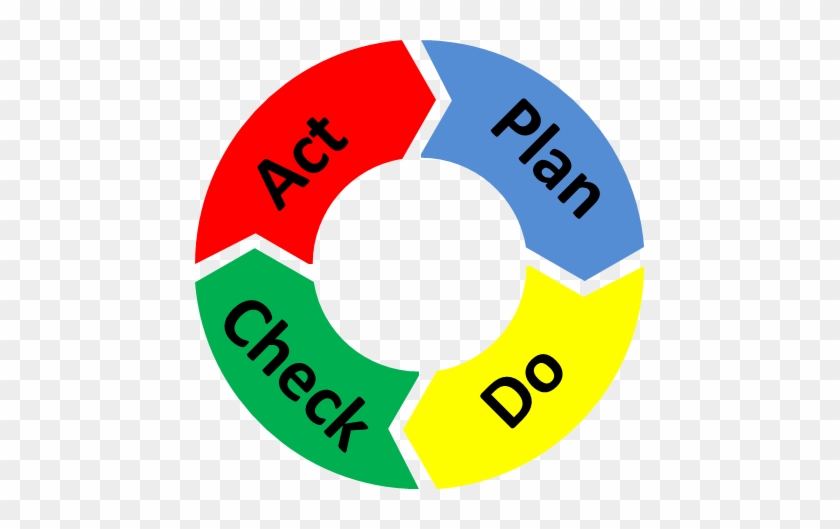 Pdca Circle Color - Plan Do Check Act - Full Size PNG Clipart Images ...