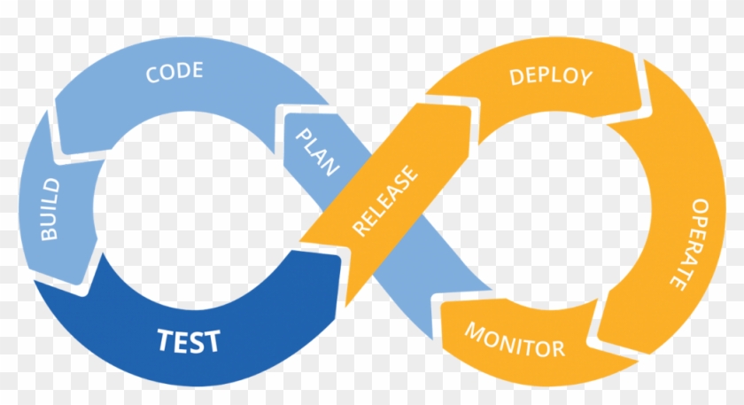 Life Cycle Of Devops - Full Size PNG Clipart Images Download
