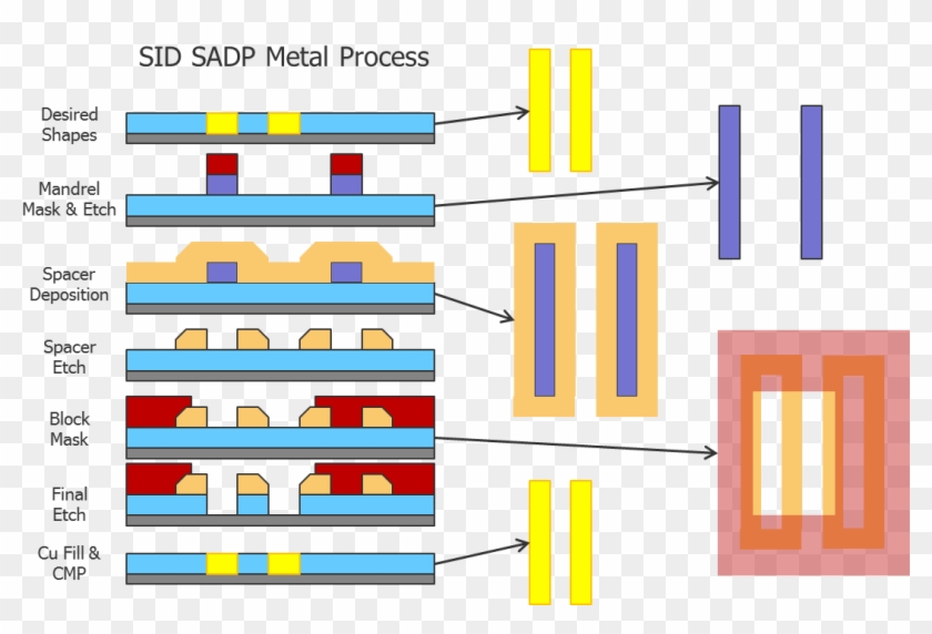 Semiconductor Engineering Self Aligned Clip Art Library - Double ...