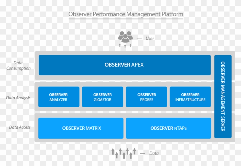 Network Instruments Observer Analyzer - Integration Platform - Full ...